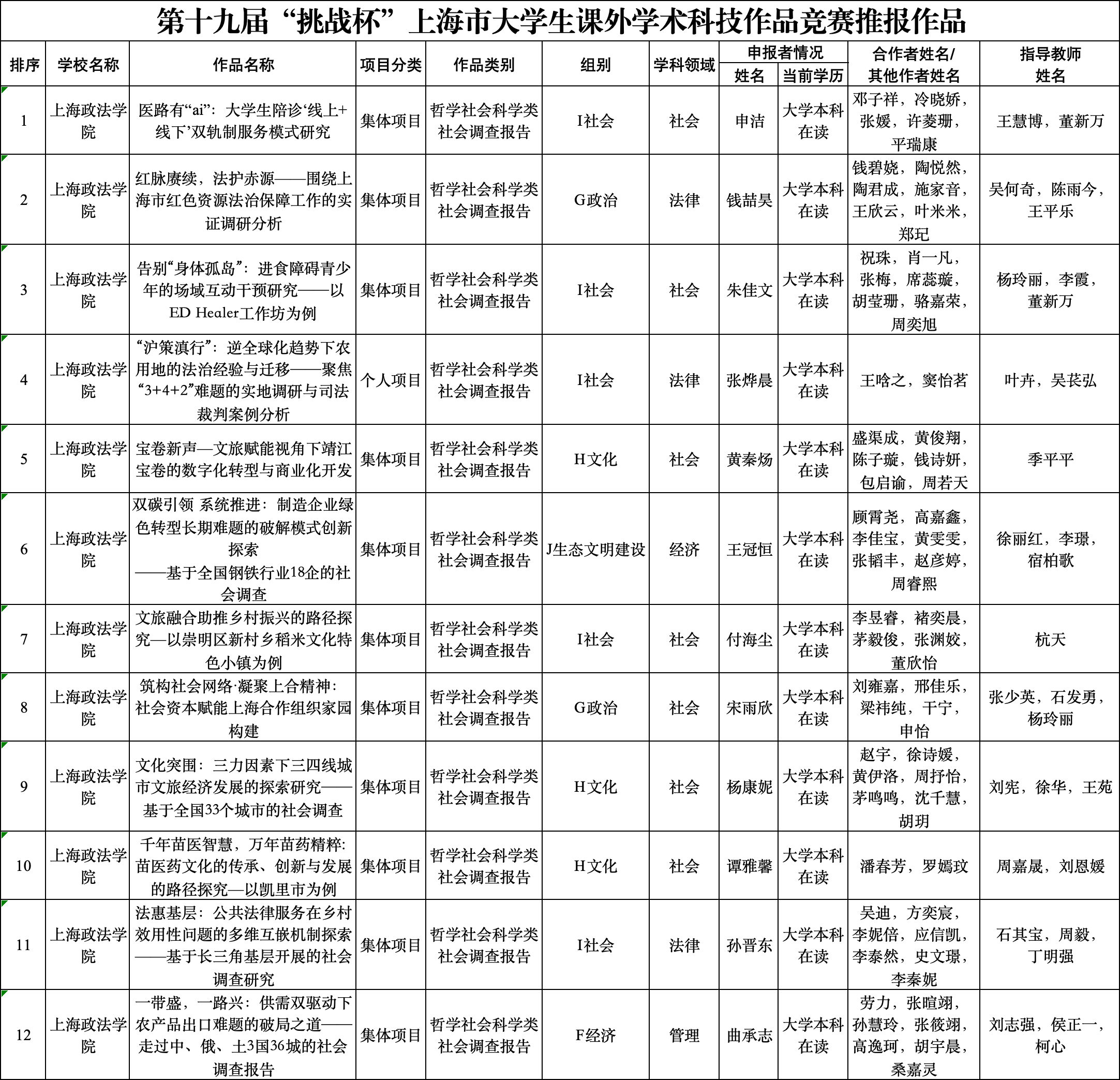 关于推荐参加第十九届“挑战杯”上海市大学生课外学术科技作品竞赛市赛作品名单的公示